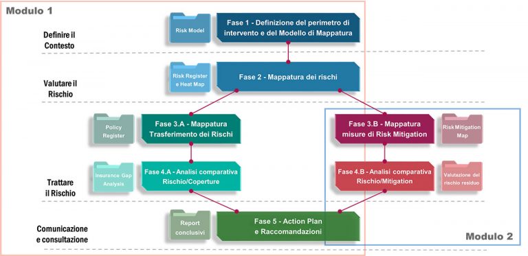 Operational Risk Management: ecco come funziona